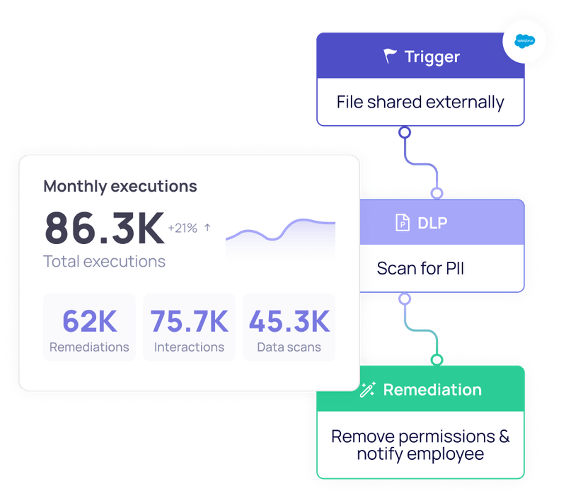 DoControl: Multi-Layer SaaS Security Solution